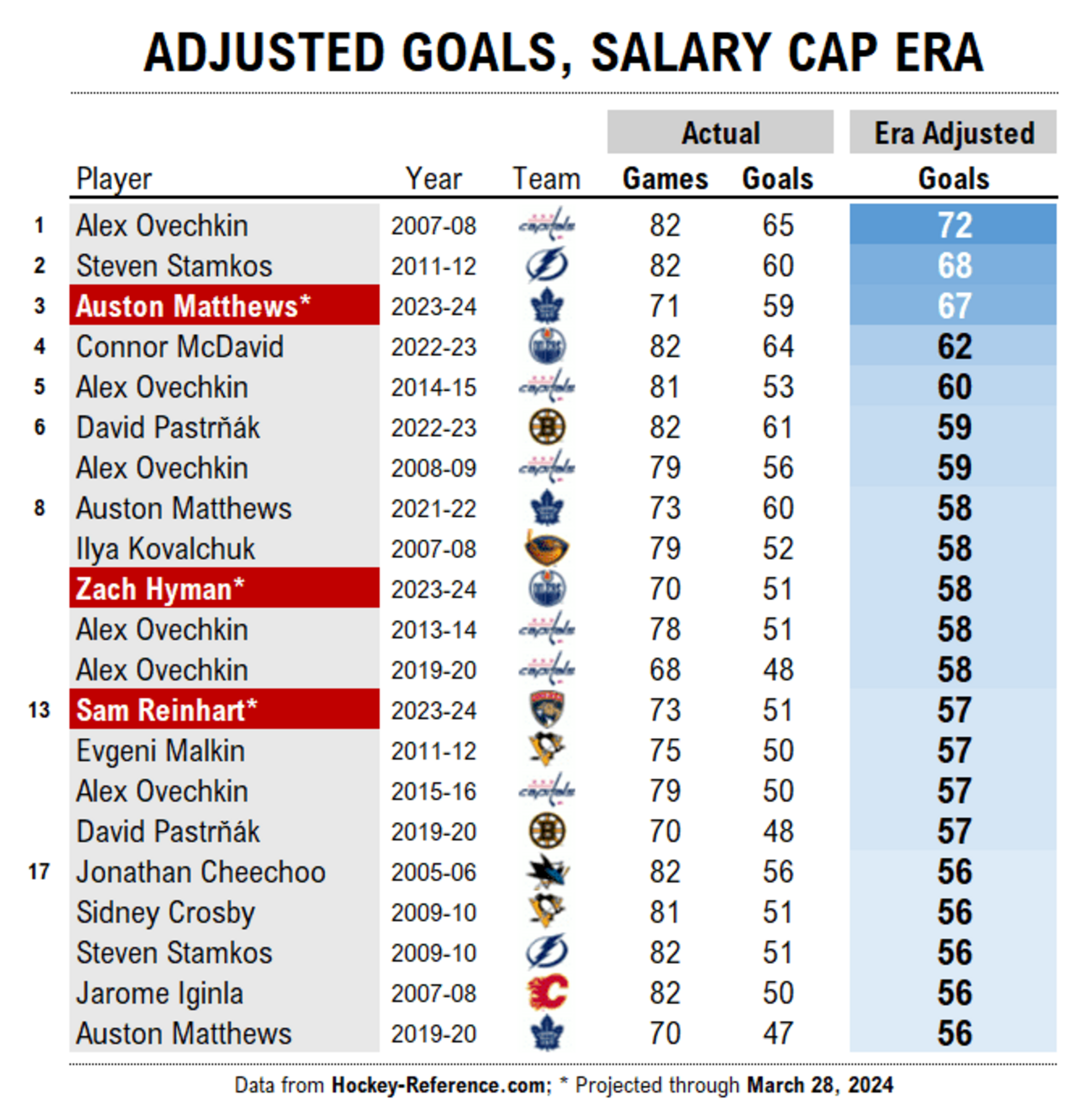 50 Goals: Matthews, Hyman, Reinhart and what it means in today’s NHL ...
