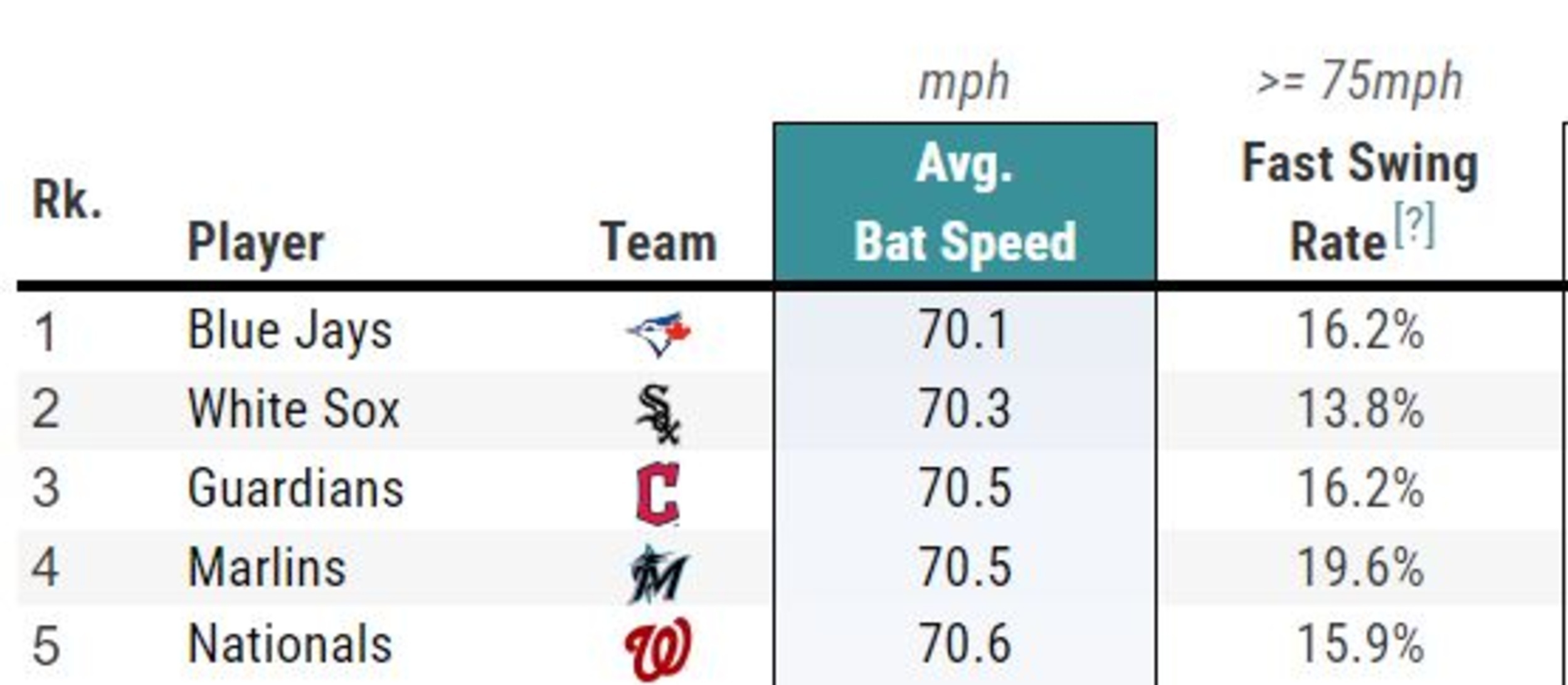 What MLB’s new bat-tracking data says about the Blue Jays | Yardbarker