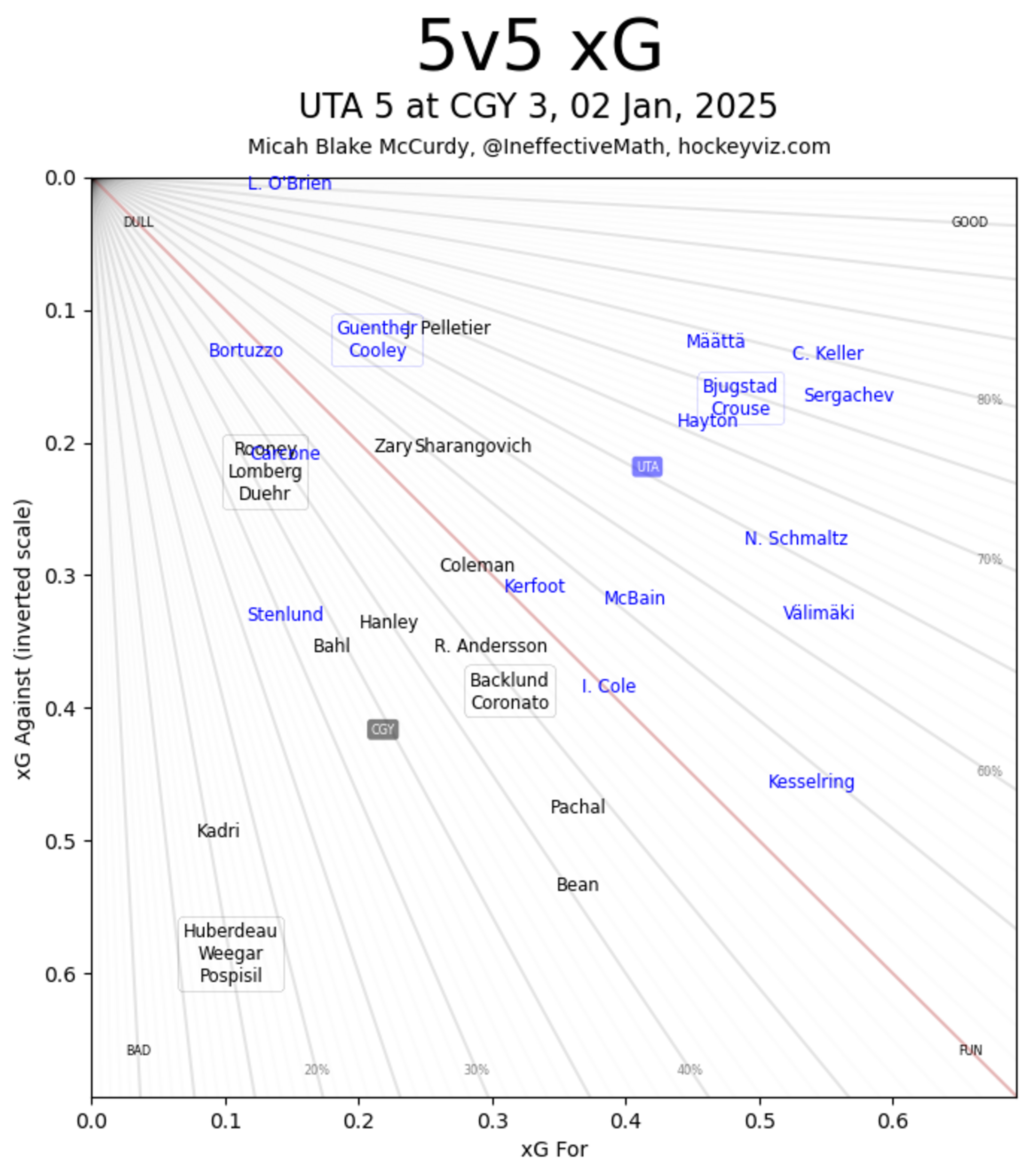 Beyond the Boxscore: Flames offence sputters against Utah Hockey Club | Yardbarker
