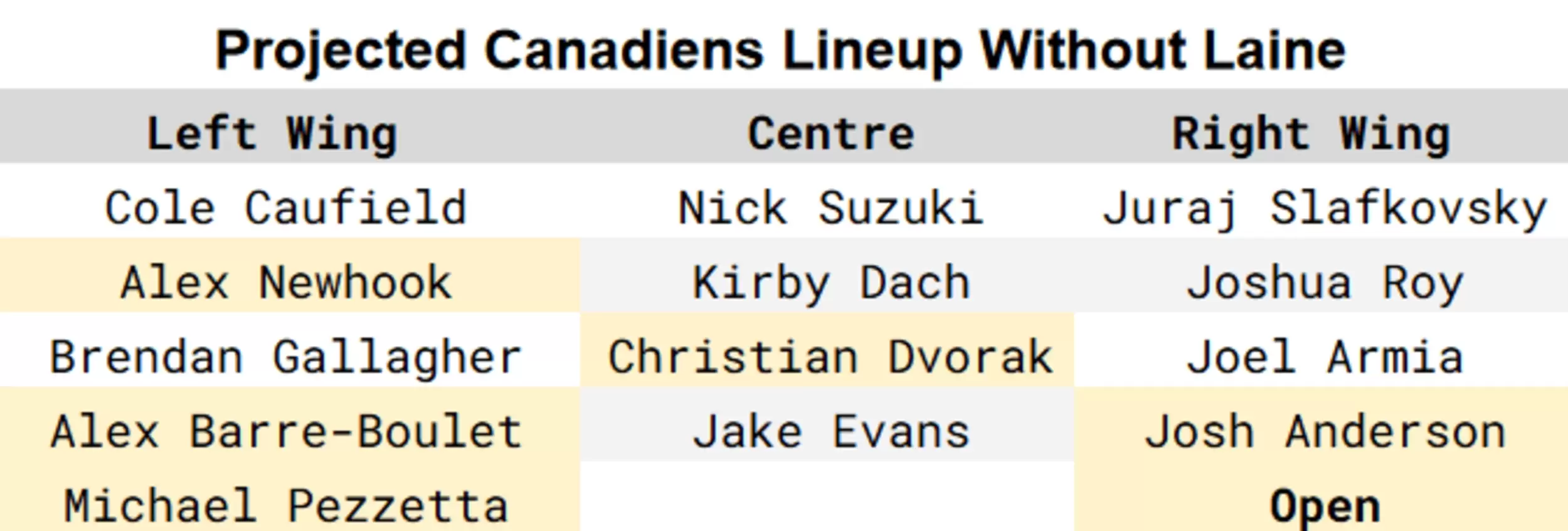 Canadiens Depth Chart: Line Options Following Patrik Laine Trade ...