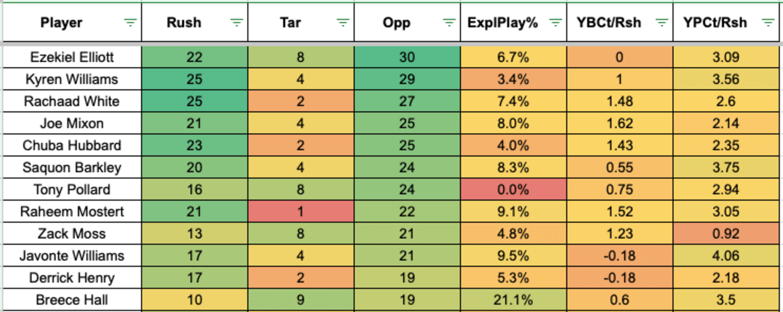 2023 NFL Week 14 High-Value Touch Report: Rushing and Receiving Data ...