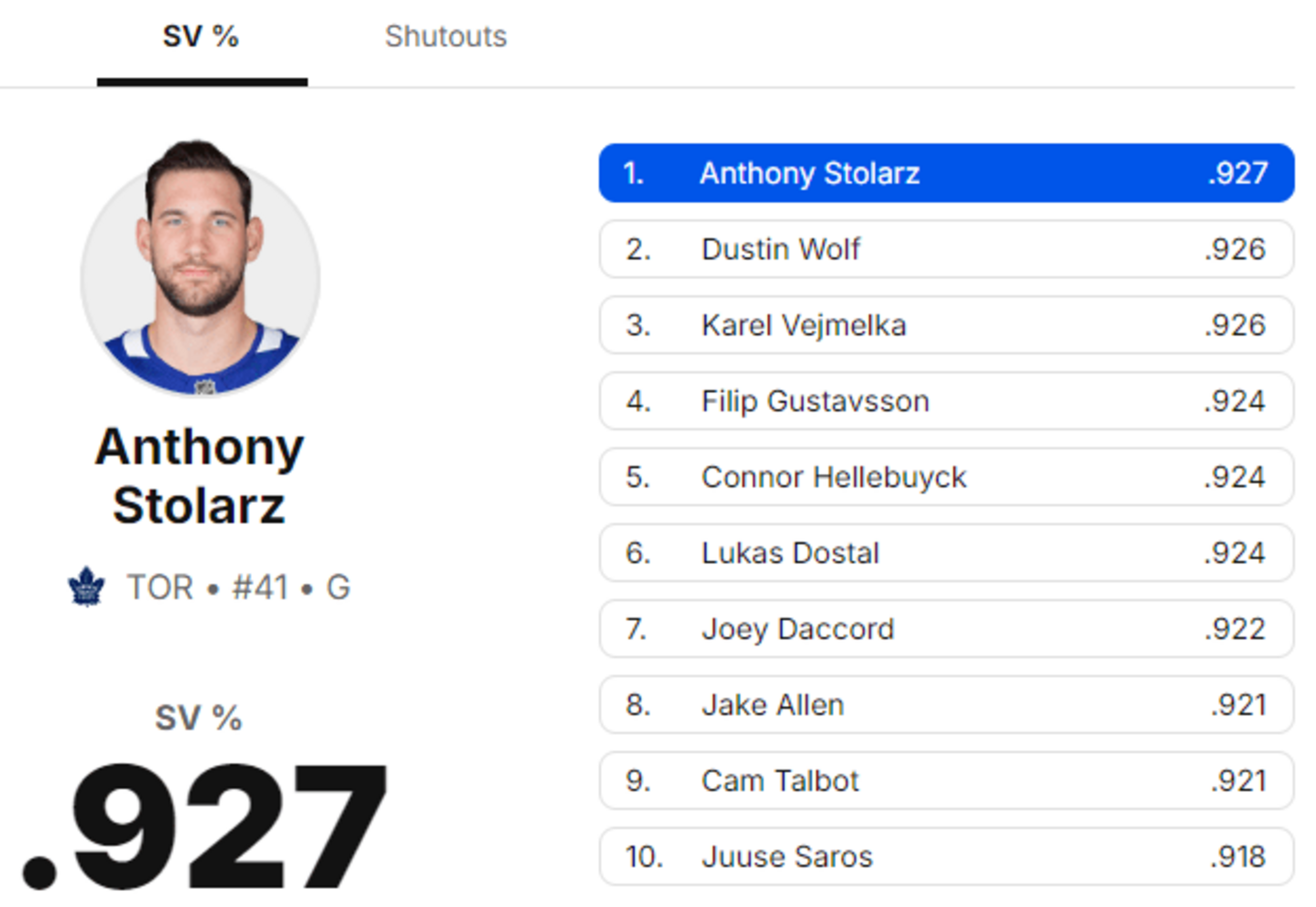 10 stats that define the Maple Leafs’ first quarter of the season ...